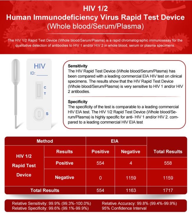 One Step 1/2 Hiv Rapid Home Test Kit Whole Blood Serum Plasma 40 Tests/Kit